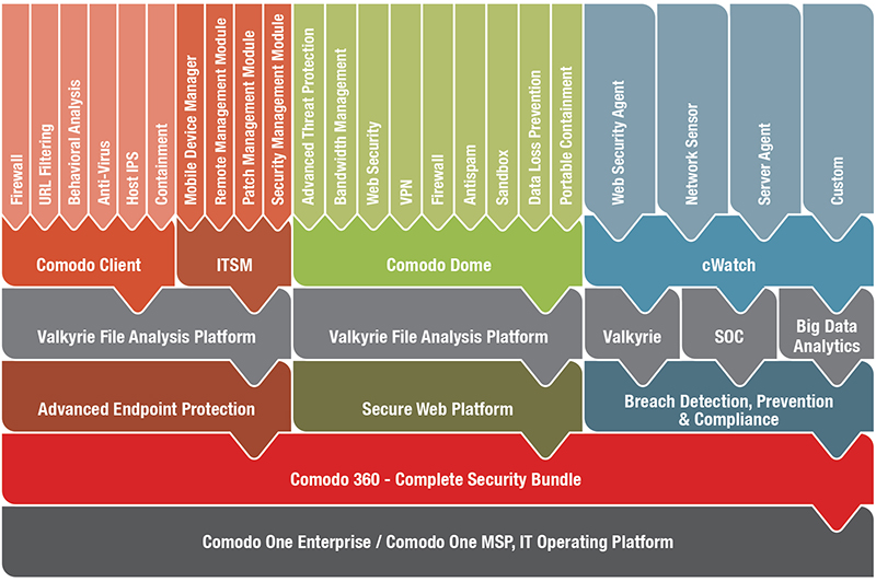 Comodo CWatch | New Breach Prevention And Compliance Solution